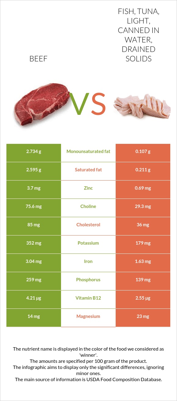 Beef vs. Fish, tuna, light, canned in water, drained solids — In-Depth ...