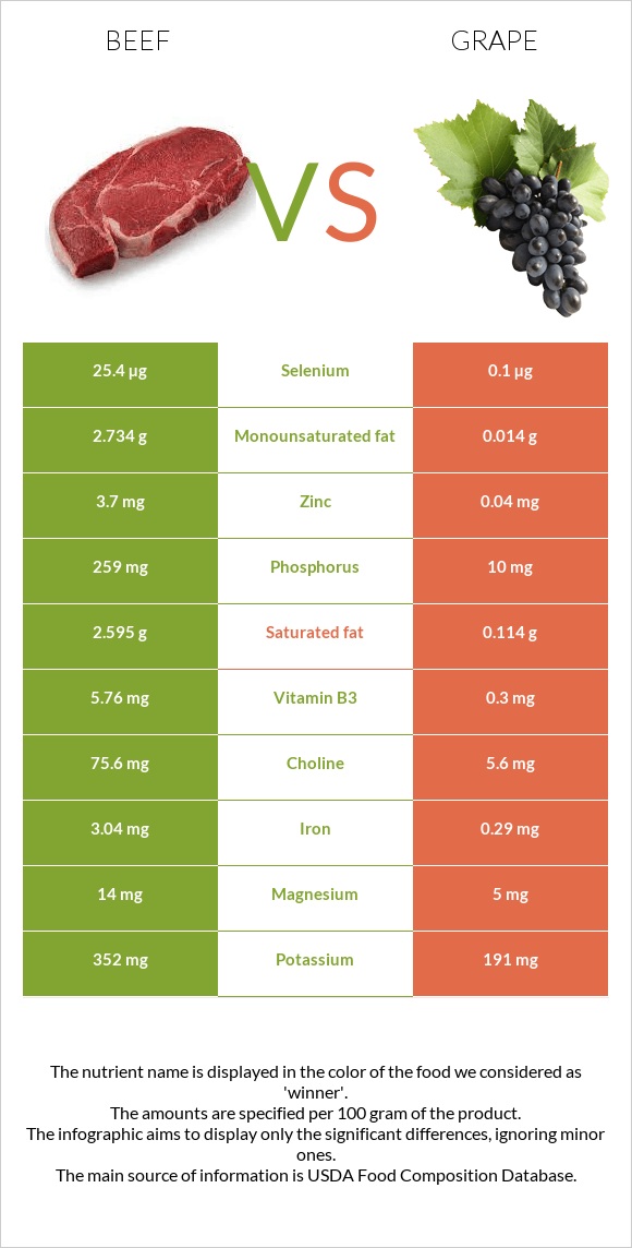 Beef vs. Grape — In-Depth Nutrition Comparison