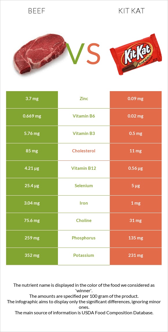 Beef vs. Kit Kat — In-Depth Nutrition Comparison