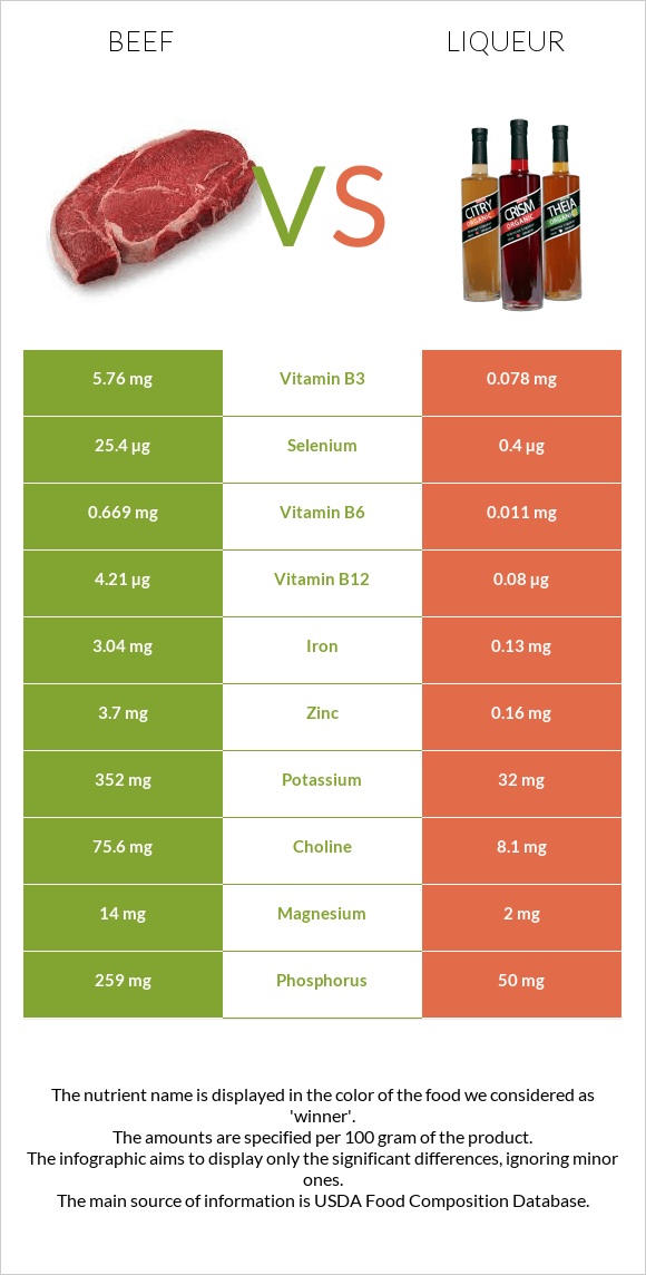 Beef vs. Liqueur — In-Depth Nutrition Comparison
