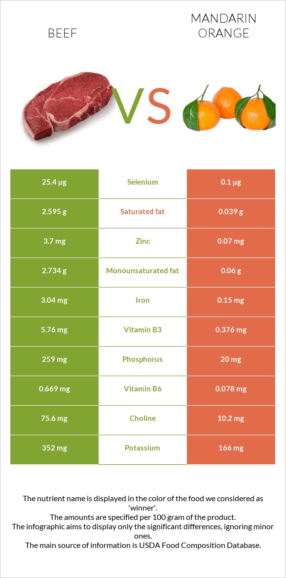 Beef vs. Mandarin orange — In-Depth Nutrition Comparison
