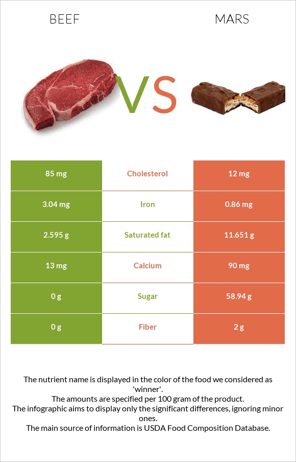 Beef vs. Mars — In-Depth Nutrition Comparison