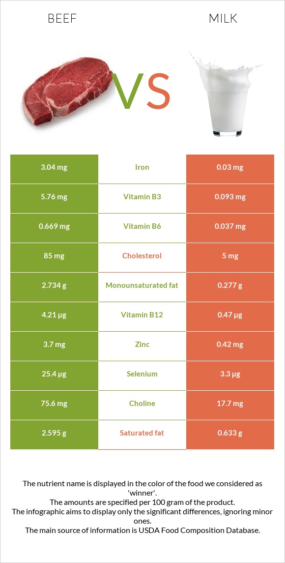 Beef vs. Milk — In-Depth Nutrition Comparison