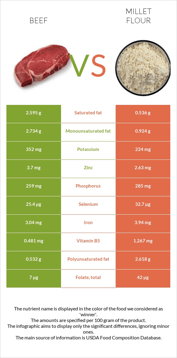 Beef vs. Millet flour — In-Depth Nutrition Comparison