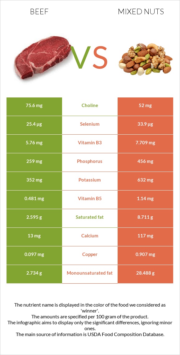 Beef vs. Mixed nuts — In-Depth Nutrition Comparison