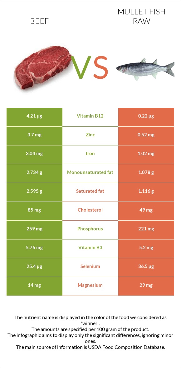 Beef vs. Mullet fish raw — In-Depth Nutrition Comparison