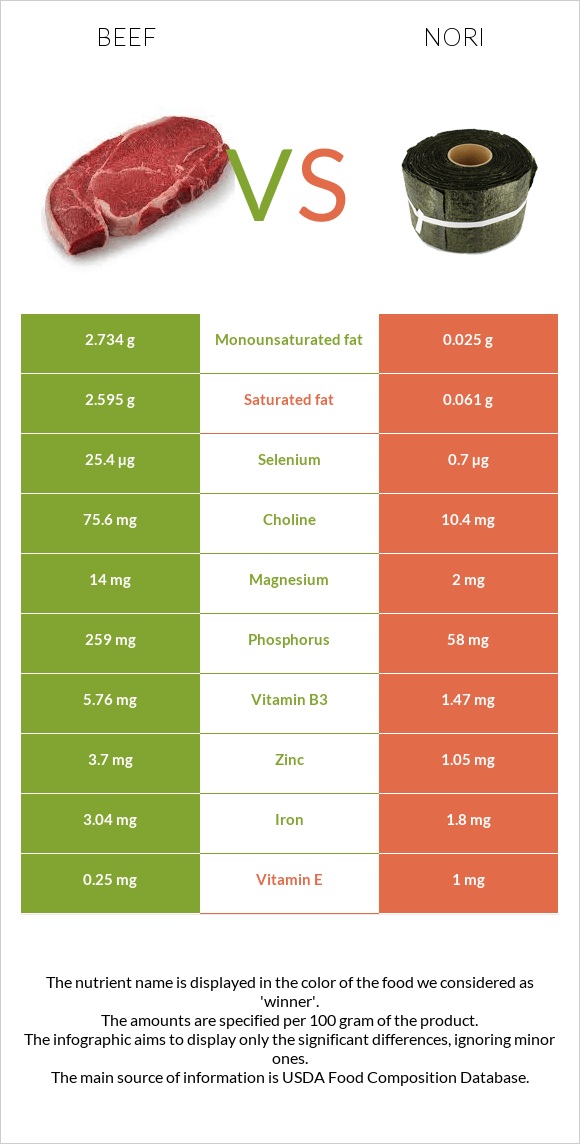 Beef vs. Nori — In-Depth Nutrition Comparison
