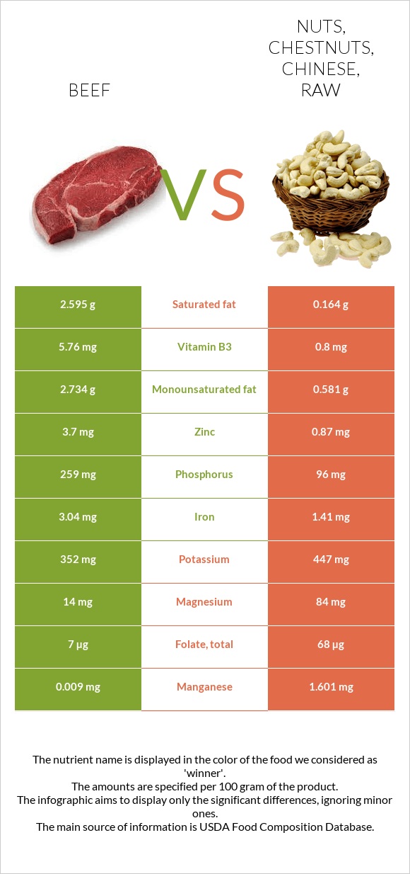 Beef vs. Nuts, chestnuts, chinese, raw — In-Depth Nutrition Comparison