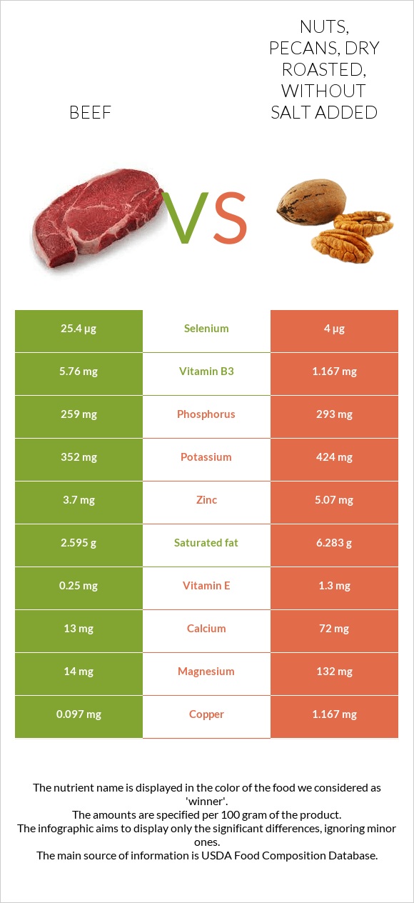 Beef vs. Nuts, pecans, dry roasted, without salt added — In-Depth ...