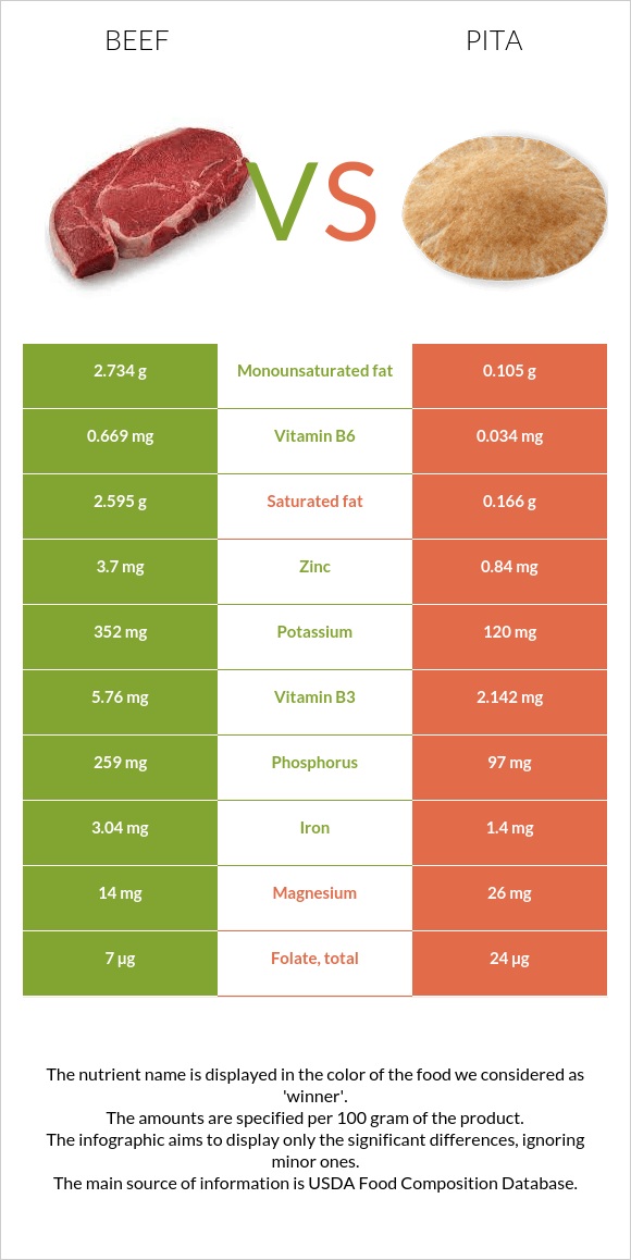 Beef vs. Pita — In-Depth Nutrition Comparison