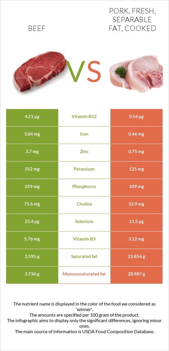 Beef vs. Pork, fresh, separable fat, cooked — In-Depth Nutrition Comparison