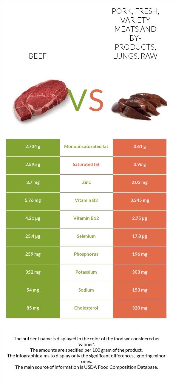 Beef vs. Pork, fresh, variety meats and by-products, lungs, raw — In ...