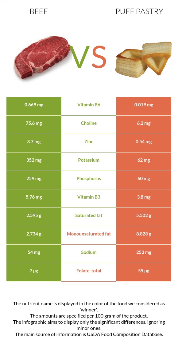 Beef vs. Puff pastry — In-Depth Nutrition Comparison