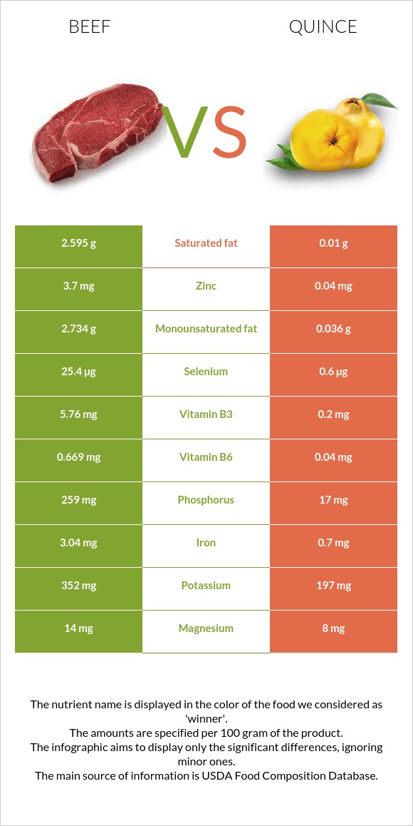 Beef vs. Quince — In-Depth Nutrition Comparison