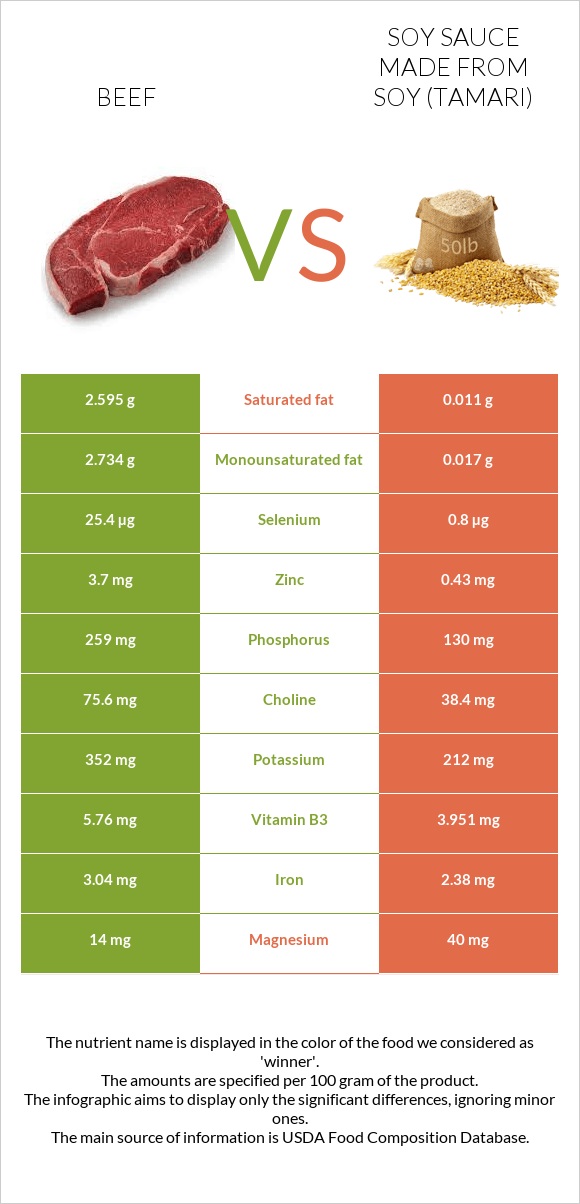 Beef vs. Soy sauce made from soy (tamari) — In-Depth Nutrition Comparison