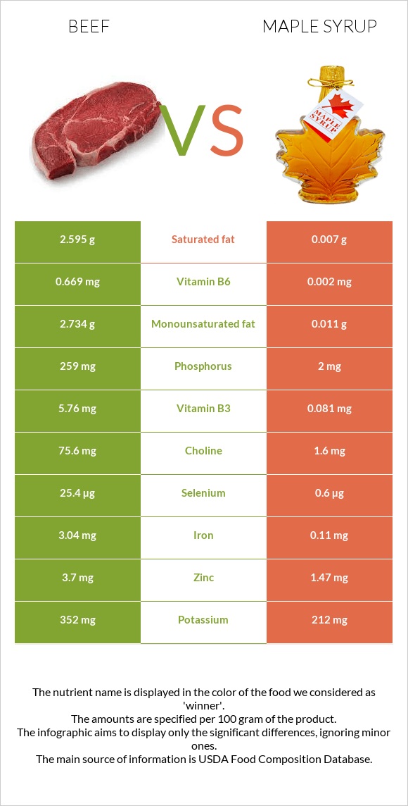 Beef vs. Maple syrup — In-Depth Nutrition Comparison