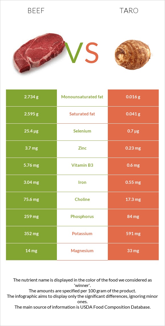 Beef vs. Taro — In-Depth Nutrition Comparison
