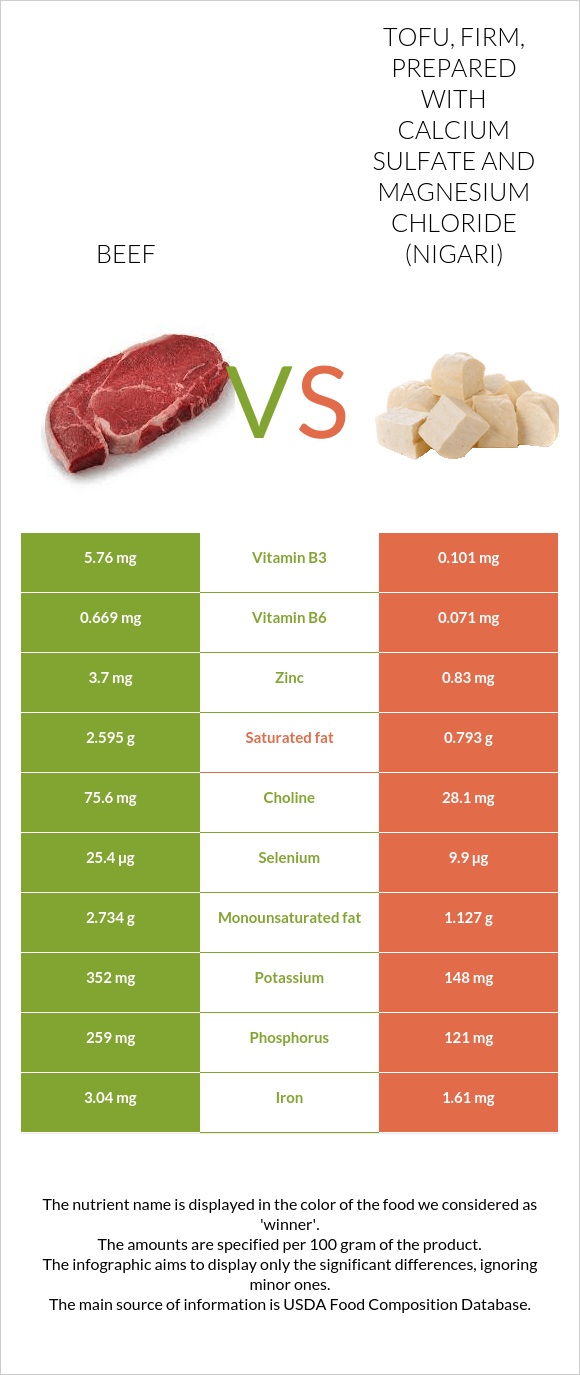 Beef vs. Tofu, firm, prepared with calcium sulfate and magnesium ...