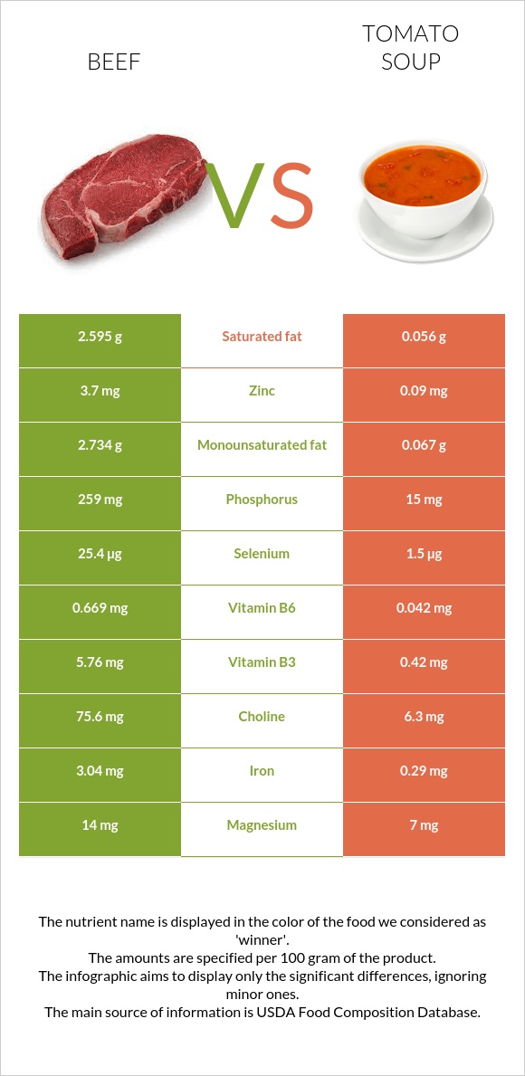 Beef vs. Tomato soup — In-Depth Nutrition Comparison