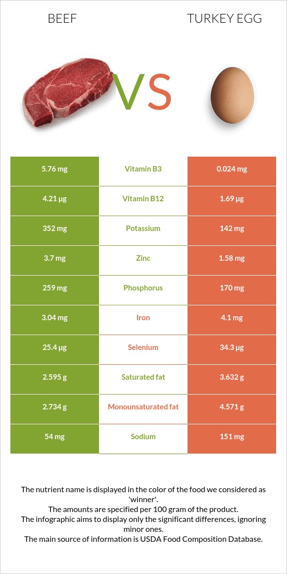 Beef vs. Turkey egg — In-Depth Nutrition Comparison