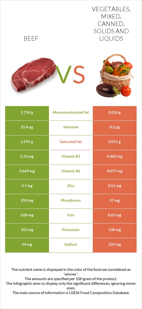 Beef vs. Vegetables, mixed, canned, solids and liquids — In-Depth ...