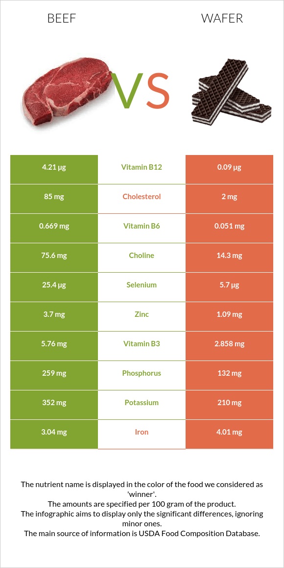 Beef vs. Wafer — In-Depth Nutrition Comparison