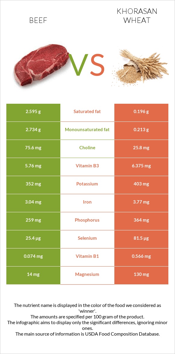 Beef vs. Khorasan wheat — In-Depth Nutrition Comparison