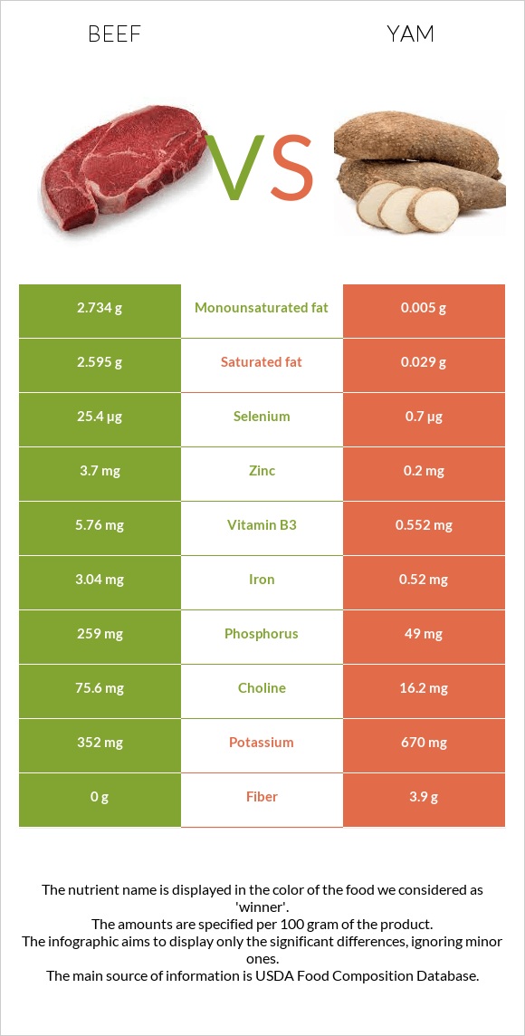 Beef vs. Yam — In-Depth Nutrition Comparison