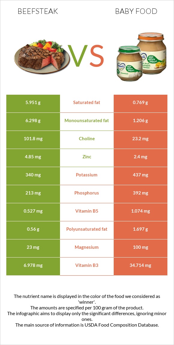 Beefsteak vs. Baby food — In-Depth Nutrition Comparison