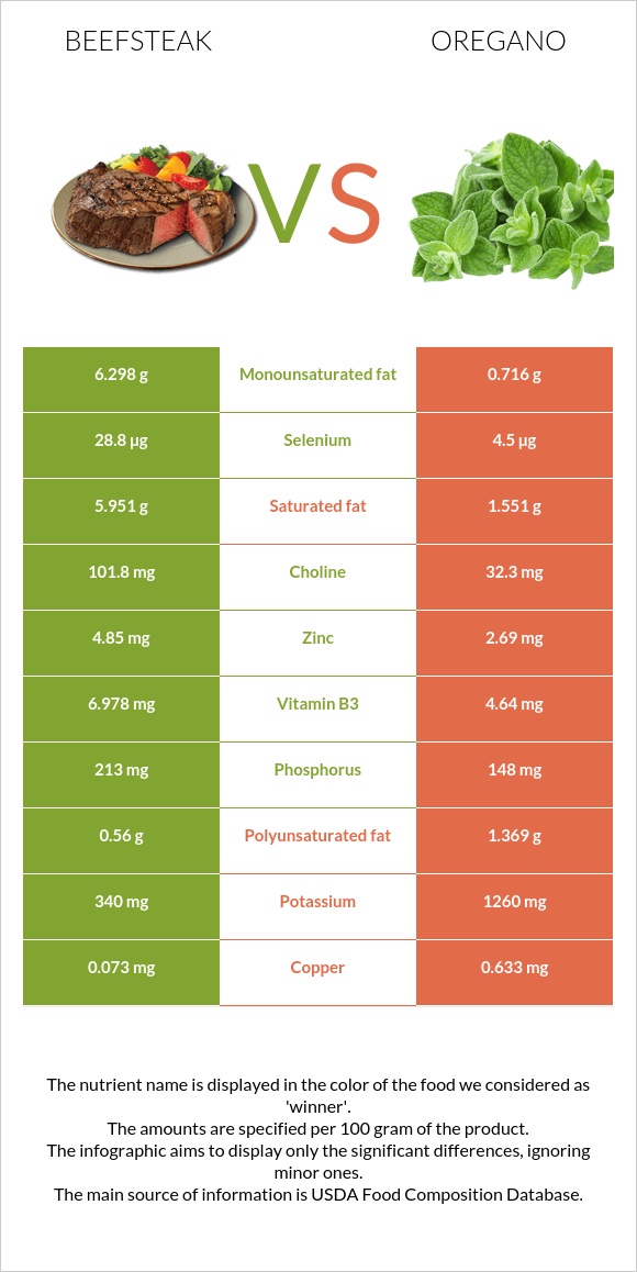 Beefsteak vs. Oregano — In-Depth Nutrition Comparison