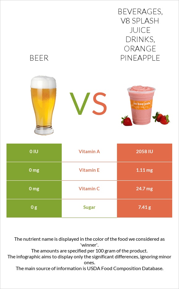 Beer vs. Beverages, V8 SPLASH Juice Drinks, Orange Pineapple — In-Depth ...