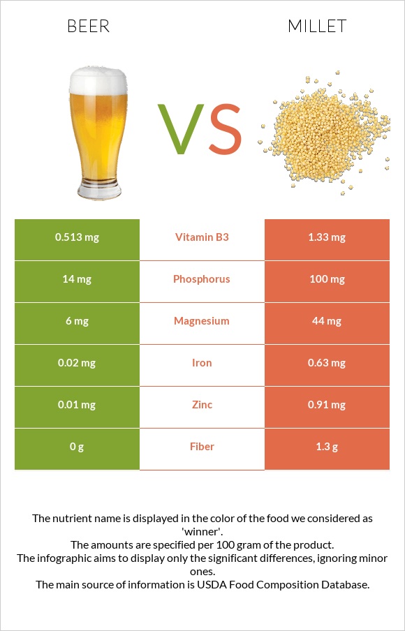 Beer vs. Millet — In-Depth Nutrition Comparison