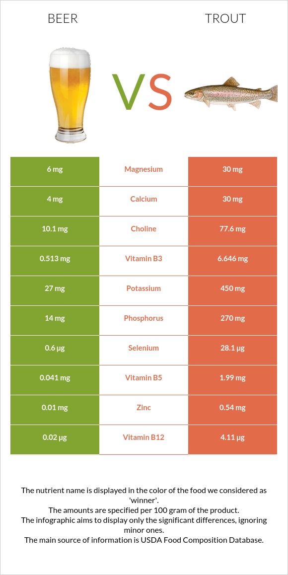 Beer vs. Trout — In-Depth Nutrition Comparison