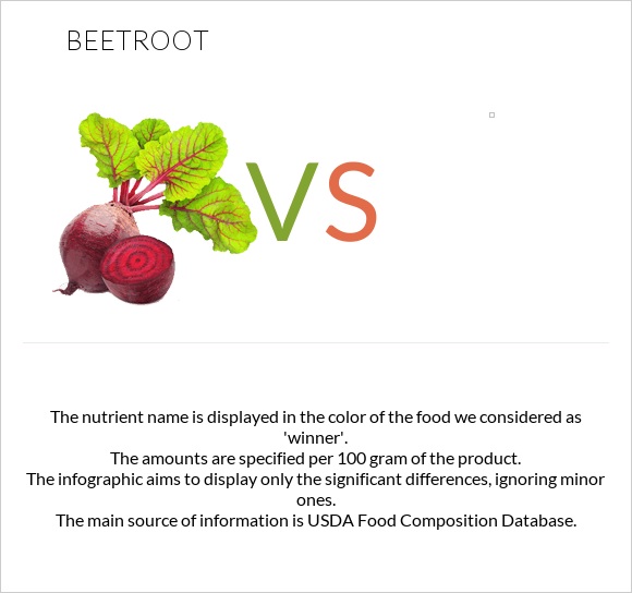 Beetroot vs. — In-Depth Nutrition Comparison