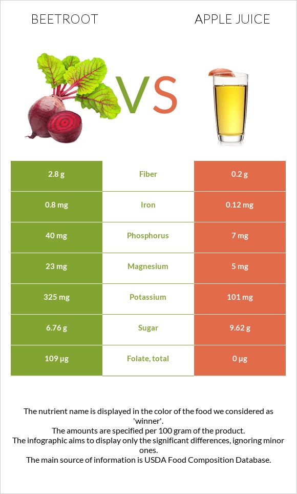 Beetroot vs. Apple juice — In-Depth Nutrition Comparison