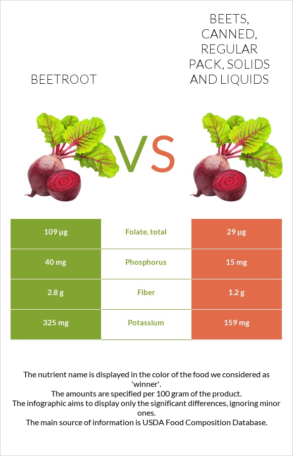 Beetroot vs. Beets, canned, regular pack, solids and liquids — In-Depth ...