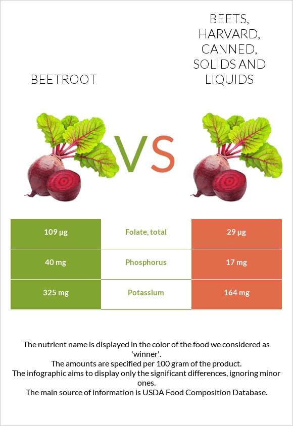 Beetroot vs. Beets, harvard, canned, solids and liquids — In-Depth ...