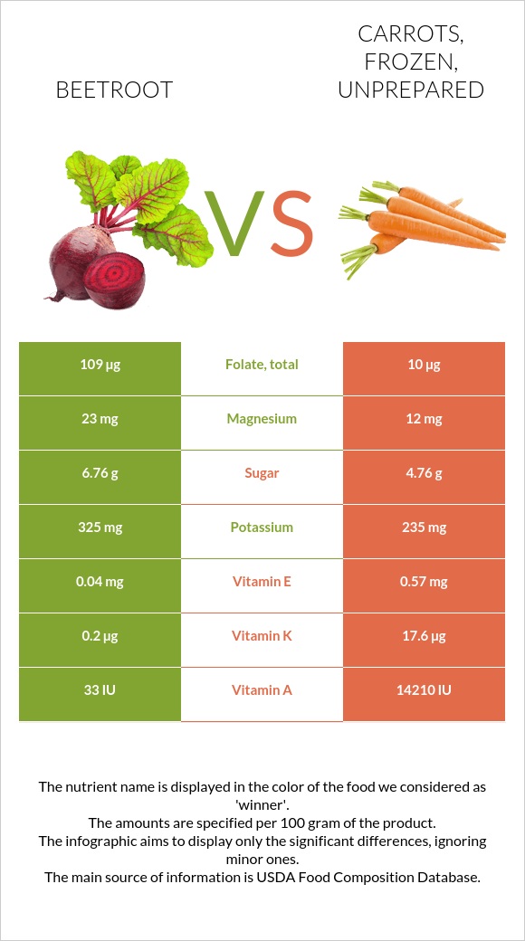 Beetroot vs. Carrots, frozen, unprepared — In-Depth Nutrition Comparison