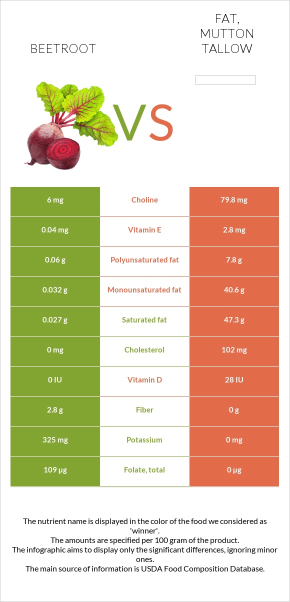 Beetroot vs. Fat, mutton tallow — In-Depth Nutrition Comparison