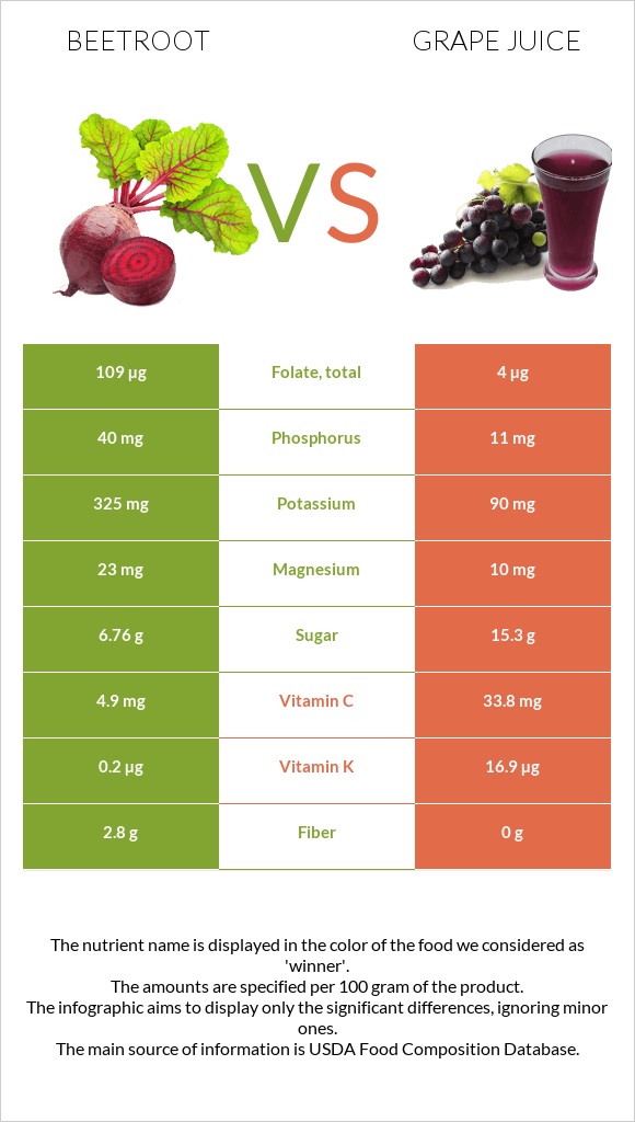 Beetroot vs. Grape juice — In-Depth Nutrition Comparison