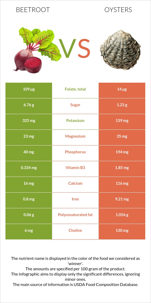 Beetroot vs. Oysters — In-Depth Nutrition Comparison