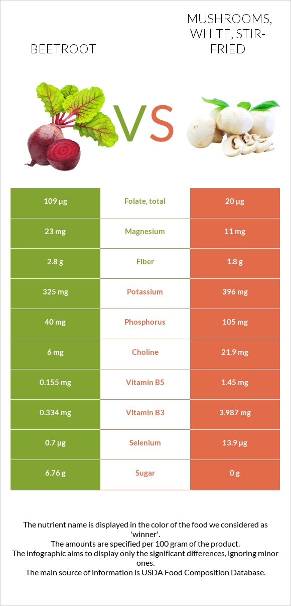 Beetroot vs. Mushrooms, white, stir-fried — In-Depth Nutrition Comparison