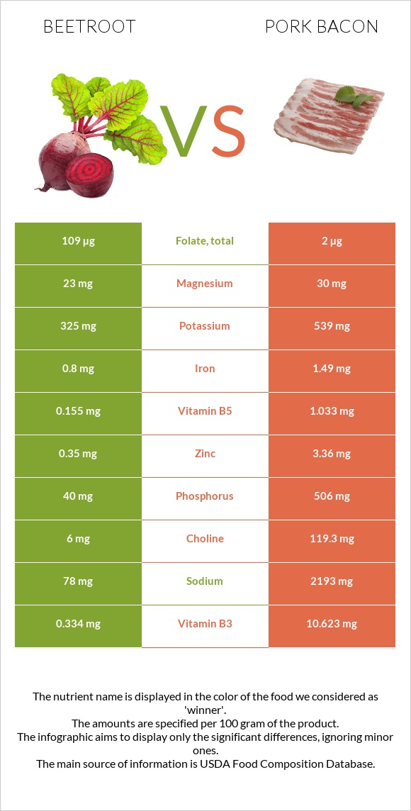 Beetroot vs. Pork bacon — In-Depth Nutrition Comparison
