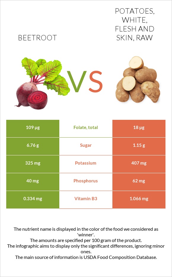 Beetroot vs. Potatoes, white, flesh and skin, raw — In-Depth Nutrition ...