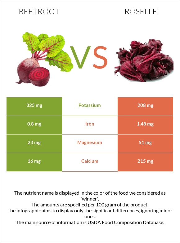 Beetroot vs. Roselle — In-Depth Nutrition Comparison