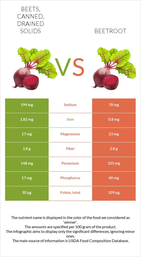 Beets, canned, drained solids vs. Beetroot — In-Depth Nutrition Comparison