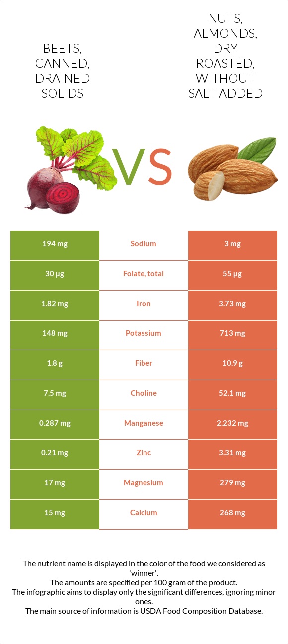 Beets, canned, drained solids vs. Nuts, almonds, dry roasted, without salt added — In-Depth ...