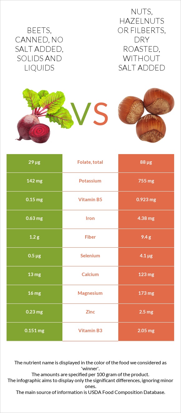 Beets, canned, no salt added, solids and liquids vs. Nuts, hazelnuts or ...