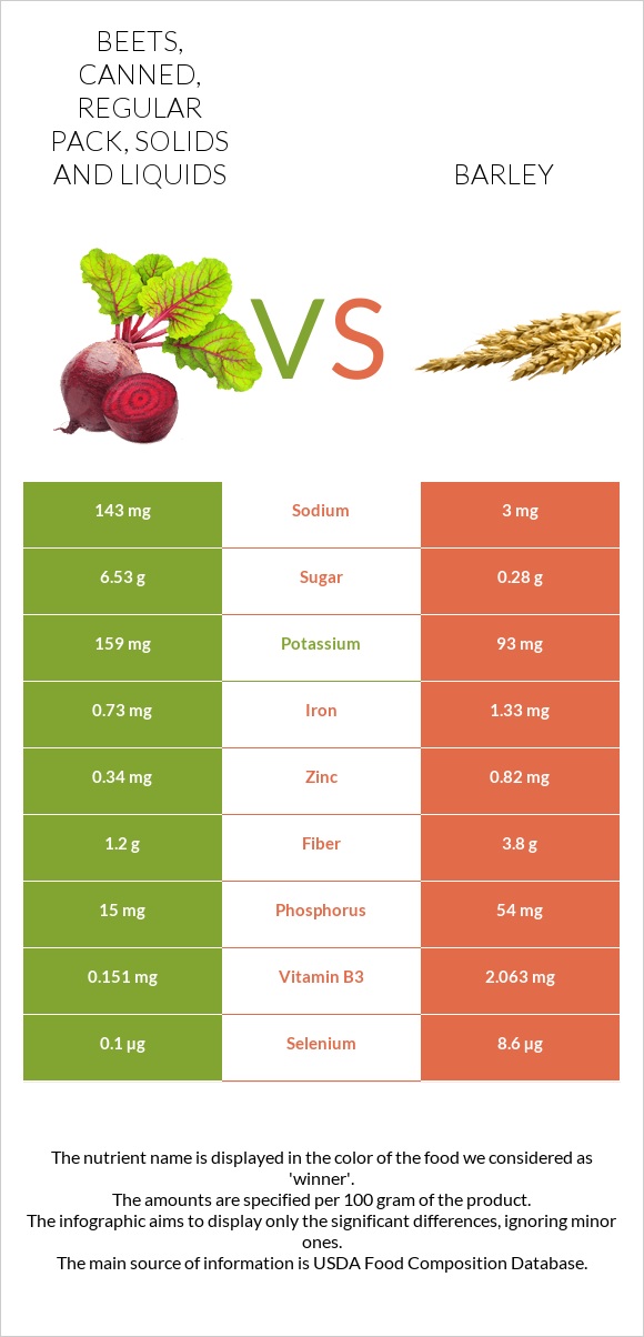 Beets, canned, regular pack, solids and liquids vs. Barley — In-Depth ...