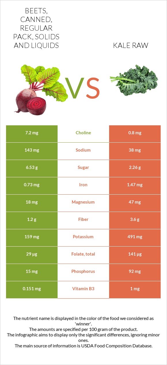 Beets, canned, regular pack, solids and liquids vs. Kale raw — In-Depth ...